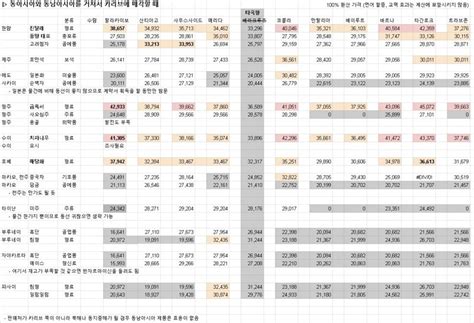 대항해시대 오리진 인벤 오스만 기준 동아시아 교역품 매각 가격 정리 1221 패치 이후 대항해시대 오리진 인벤 팁과
