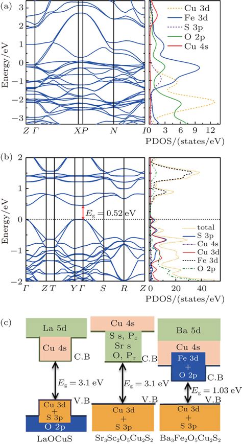 Band Structure Left And Totalatom Resolved Partial Density Of States