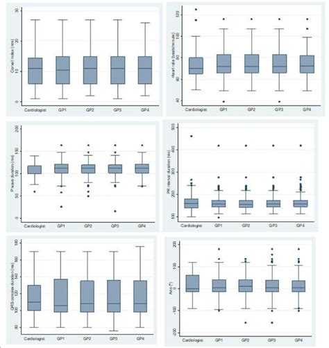 Box Diagrams Of Cornell Index Heart Rate P Wave Pr Interval Download Scientific Diagram