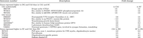 Genes Expressed Differently Between Neurogenic And Non Neurogenic