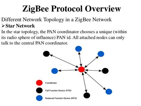Zigbee Technology Autosaved