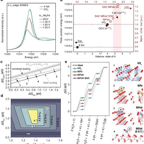 Non‐carbon‐supported Single‐atom Electrocatalysts For Water Splitting Download Scientific