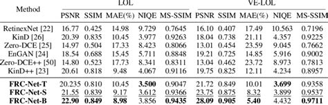 Evaluation Results In Terms Of Psnr Ssim Mae Niqe And Ms Ssim On The