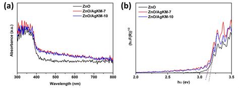 A Uv Vis Drs Spectra And B Energy Band Gap Plots Of Zno Zno Agkm 7