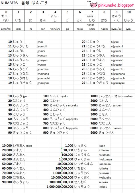Pinkuneko Nihon Go Go Learning Japanese Numbers