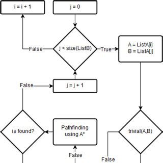 Flow Diagram Of The Route Estimating Algorithm Download Scientific Diagram