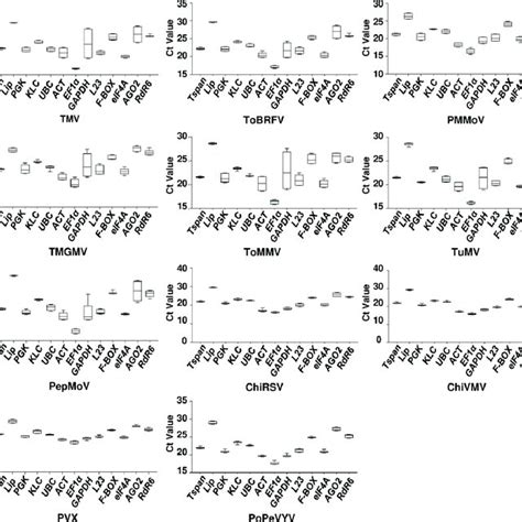 Rt Qpcr Ct Values Of 13 Candidate Genes Evaluated In The Context Of