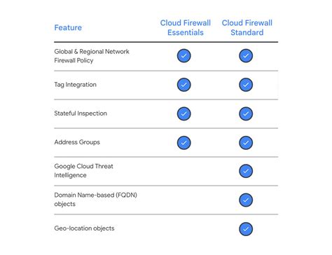 Announcing New Google Cloud Firewall Capabilities To Help Strengthen Security Google Cloud Blog