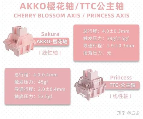 Akko樱花轴 Ttc公主轴什么区别，虽然有数据但是小白看不懂 知乎
