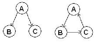 Types Of Context Dependency Direct Cyclic Download Scientific Diagram