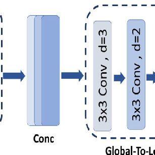 Overview Of The Proposed Mca Unet Model For Automated Segmentation Of