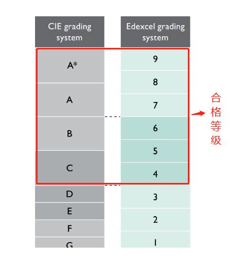 Igcse成绩怎么计算？igcse课程申请大学分数要求一览表！ 国际教育联盟