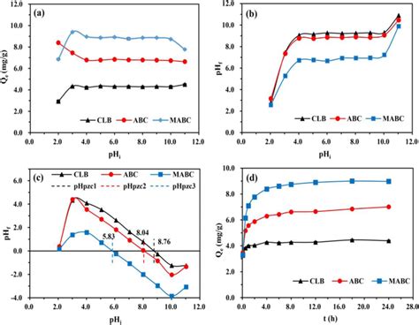 A Effect Of Initial Ph On The Adsorption Of Otc B The Final Ph Vs The