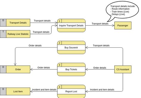 Data Flow Diagram The Top Down Decomposition Technique