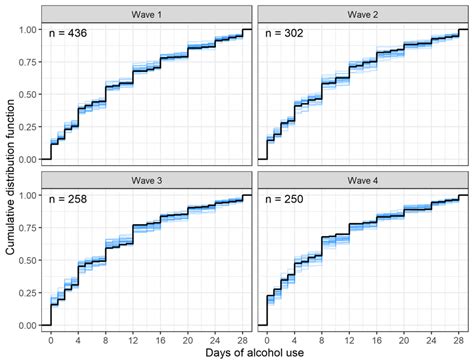 Posterior Predictive Standard Deviation Checkposterior Predictive