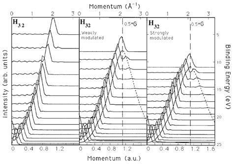 Momentum Density Of The Orbitals Of H32 With Modulation Of The