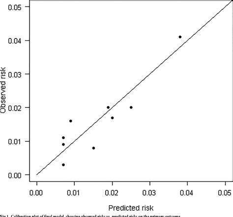 Figure 1 From Risk Prediction For Staphylococcus Aureus Surgical Site Infection Following