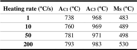 Table 1 From The Effect Of Heating Rate And Soaking Time On Microstructure Of An Advanced High