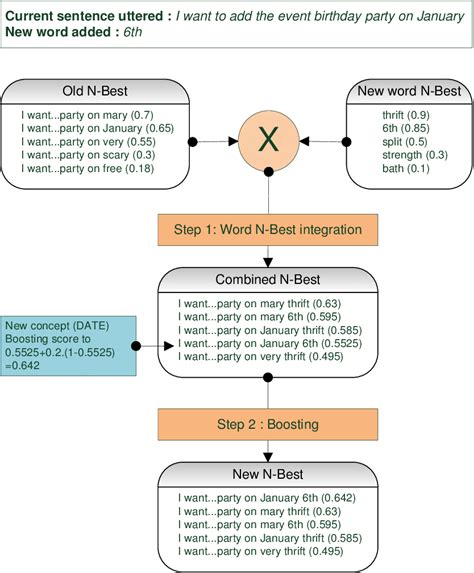 Illustration Of The N Best Incremental Update Download Scientific Diagram