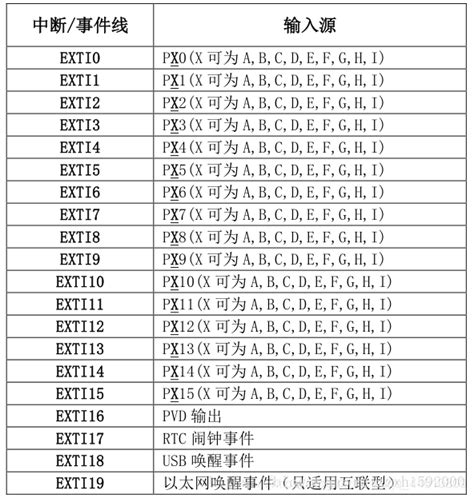 Stm32 Exti外部中断exti Trigger Csdn博客