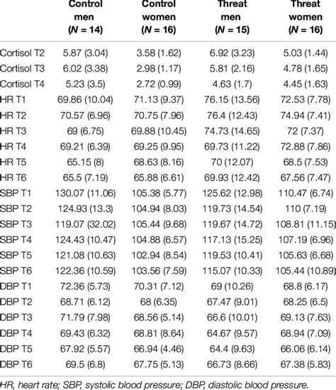 Overview Of Means Of All Physiological Responses Per Group Download