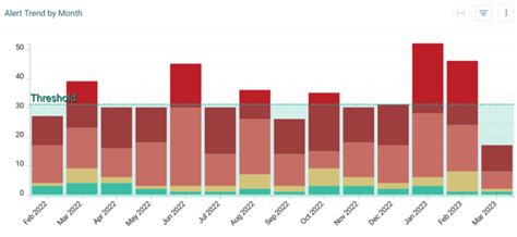 Security Data Metrics For Effective Strategies Resolver