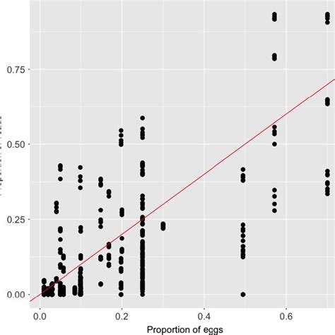 Linear Regression Between The Proportions Of Eggs Of A Given Species In