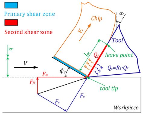 Applied Sciences Free Full Text An Analytical Approach To Cutter Edge Temperature Prediction