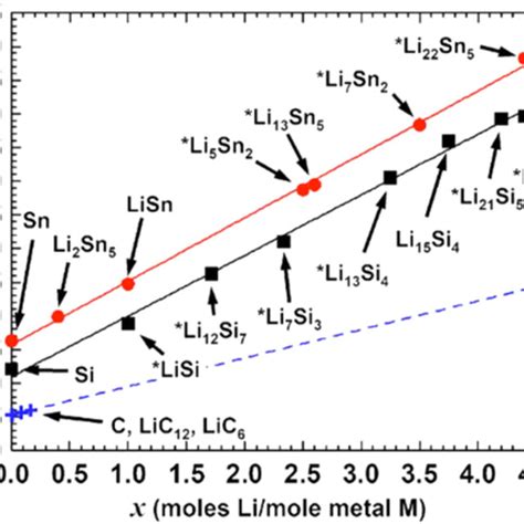 The Molar Volume Per Mole Of Host Atoms Of Known Lithium Silicon