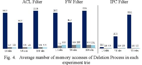 Figure 4 From An Improvement Of Ip Address Lookup Based On Rule Filter