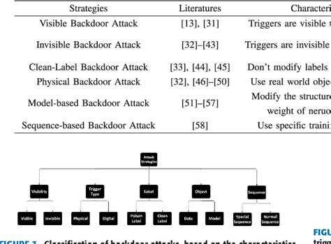 Figure 3 From Backdoor Attacks To Deep Learning Models And