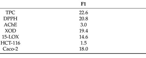 Contributions Of Variable Factors To The Principal Component Analysis