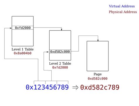 Naresh Kumar On Linkedin Memory Management The Basics