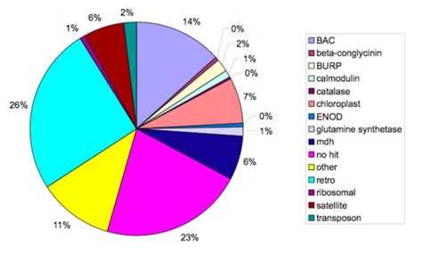 sequence composition of highly represented sequences in a small subset
