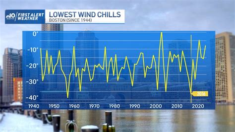 Wind Chill Definition How To Calculate Polar Vortex Feel Nbc Boston