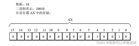 8086 汇编笔记（一）：寄存器 8086寄存器 Csdn博客