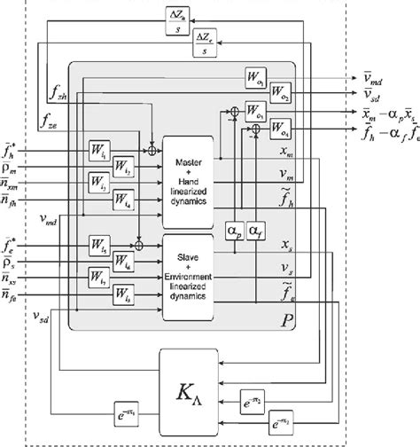 Figure 2 From Adaptiverobust Control For Time Delay Teleoperation Semantic Scholar