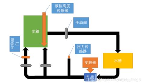 基于台达plc的水箱液位pid控制（matlab处理数据）台达pid控制模拟量案例 Csdn博客
