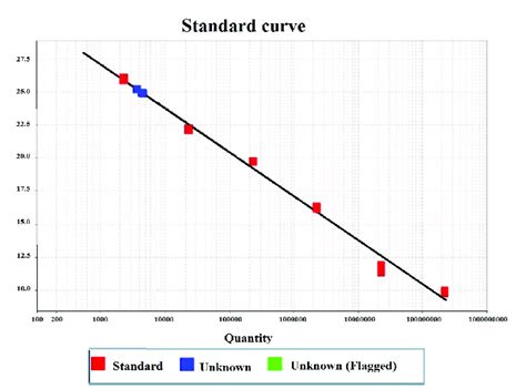 Graph Representing The Number Of Copies Of The Standard Curve With The Download Scientific