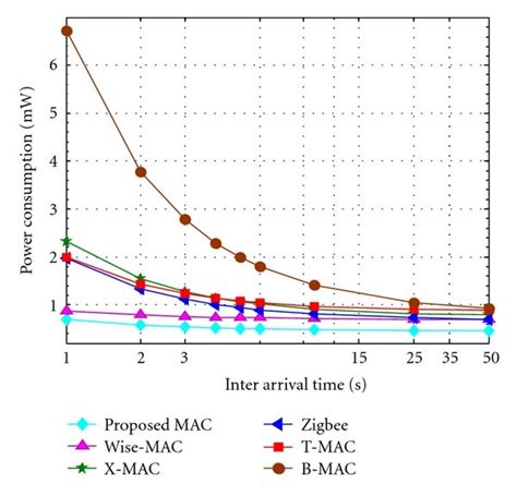 Power Consumption Versus Packet Interarrival Time Download