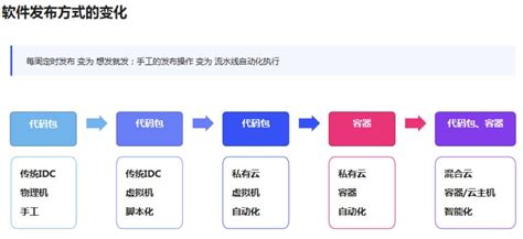 云原生下的devops与持续交付 Devops