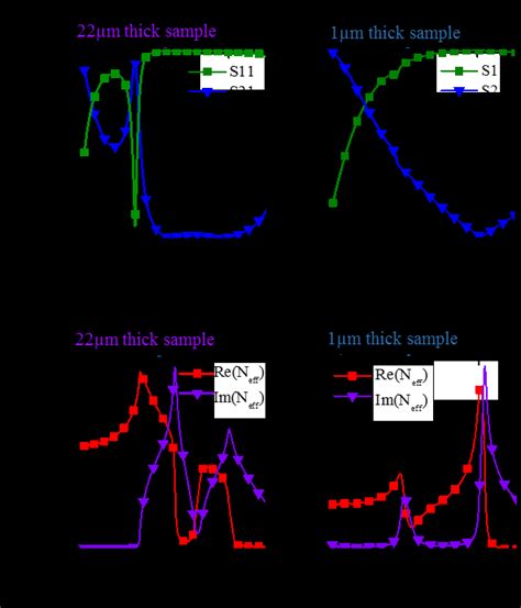 Simulated S Parameter And Calculated Refractive Index A Simulated