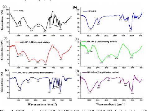 Figure 1 From Design And Evaluation Of Orally Dispersible Tablets Containing Amlodipine