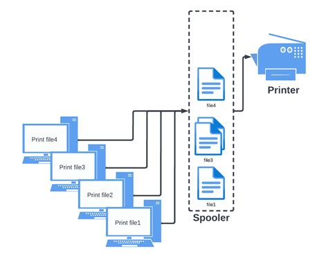 The Printer Spooler Problem Baeldung On Computer Science