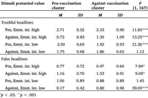 Means Standard Deviations And Analyses Of Variance Of Stimuli Per