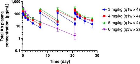 Sgn B6a A New Vedotin Antibodydrug Conjugate Directed To Integrin