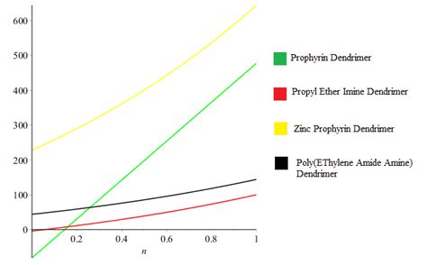 First Reverse Zagreb Indices Download Scientific Diagram