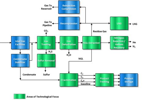 Gas Processing Technologies Lummus Technology