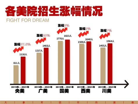 九大美院近三年数据：6所扩招，最高增幅达37！美术生你的机会很大~ 知乎
