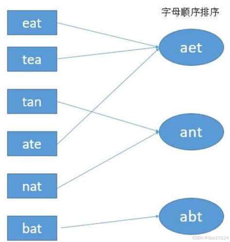 刷题小记一：哈希 csdn博客
